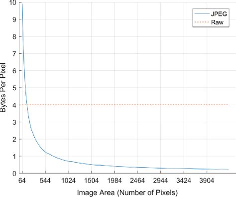 File Size Comparison Between Jpeg And Raw Download Scientific Diagram