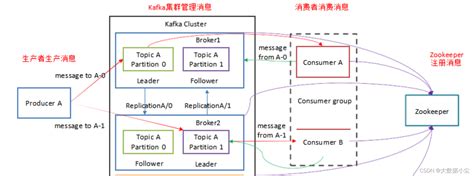 Kafka 如何保证数据可靠怎么保证kafka在消费的消费的数据一定能成功 Csdn博客