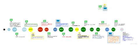Qt Pyqt和pyside时间线 Horacezhang的技术博客 51cto博客