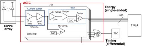 block diagram with the main building blocks of the asic its connection