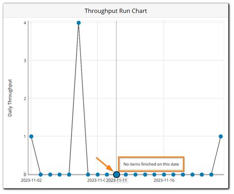 The Throughput Run Chart Businessmap Knowledge Base