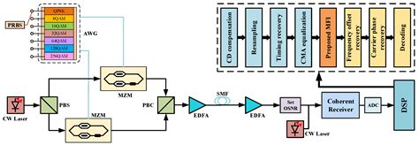 modulation format identification based on signal constellation diagrams