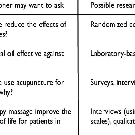 1 Matching The Question To The Research Design Download Table