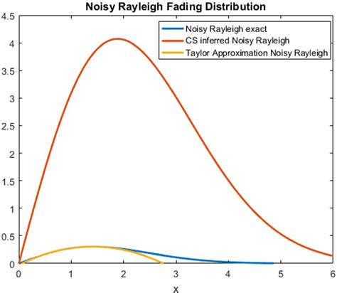 Rayleigh Noisy Fading Distributions Exact Cs‐inferred And Taylor