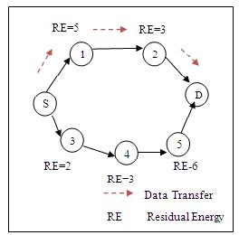 Proposed Routing Procedure Download Scientific Diagram