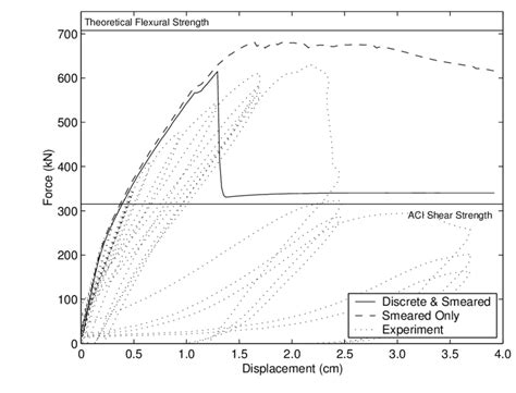 12 Experimental And Numerical Results For Column R 3 Download Scientific Diagram