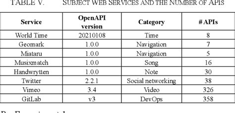 Table V From Automated Test Input Generation For Testing
