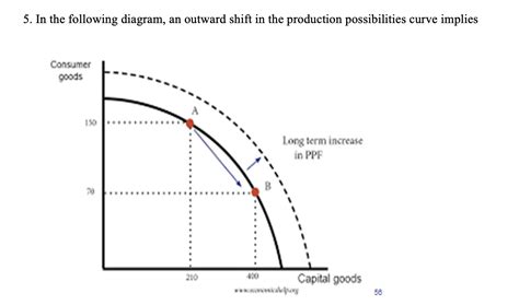 [solved] 5 In The Following Diagram An Outward Shift In The Production Course Hero