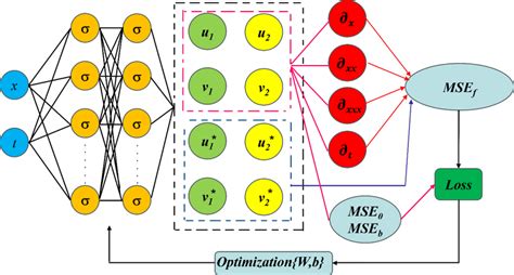 Improved Pinn For Solving Cnnlse Download Scientific Diagram
