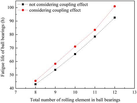 Ball Bearings Fatigue Life With Different Rolling Element Numbers Download Scientific Diagram