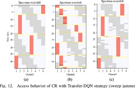 Figure 12 From Transfer Reinforcement Learning For Dynamic Spectrum