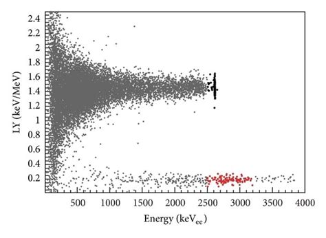 Particle Discrimination In Znmoo4 Obtained In A Calibration Run With A