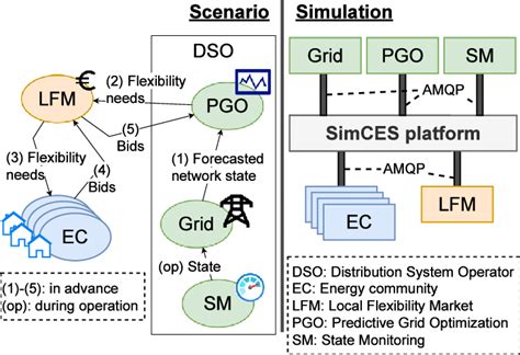 The Congestion Management Scenario Left And The Respective Simulation Download Scientific