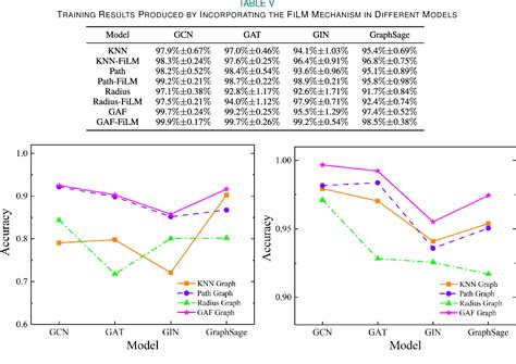Table V From A Gramian Angular Field For Constructing Graph Based Gnns