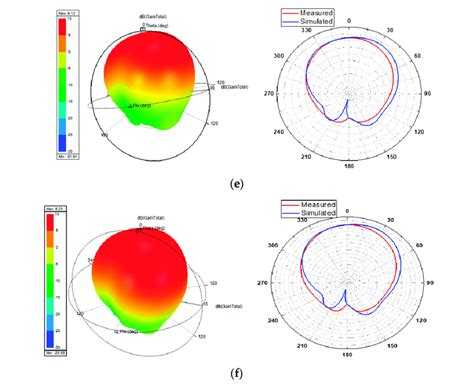Three Dimensional And Measured Vs Simulated Two Dimensional Radiation Download Scientific