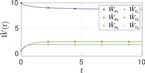 Figure 3 From Safety Aware Model Based Reinforcement Learning For Optimal Control Of A Class Of