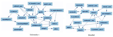 7 Shows The Learned Bayes Nets For The University And Mondial