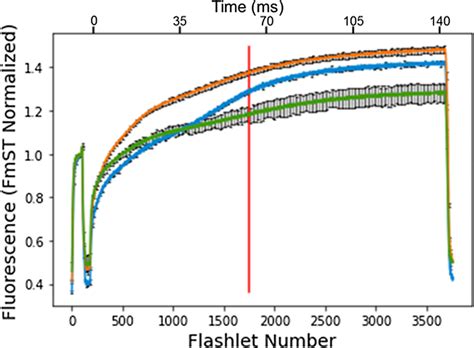 Frrf Profiles For Three Cultures Both Exposed To A Longer Excitation