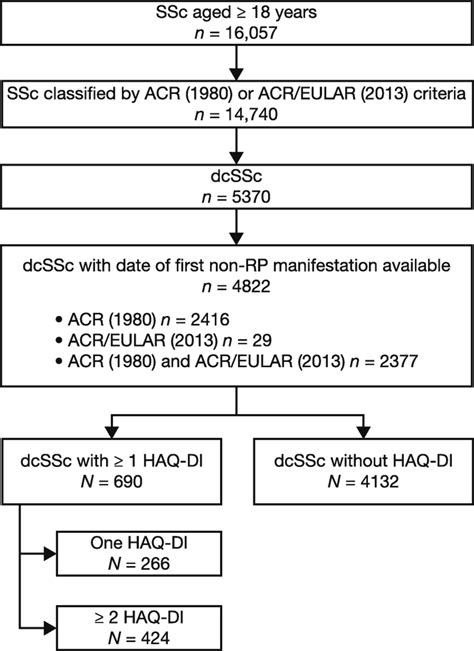 Eustar Cohort With Dcssc February 11 2019 Acr American College Of Download Scientific