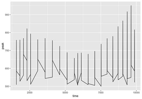 R How To Identify The Main Peaks In Data That Contains Multiple Broad Peaks Stack Overflow