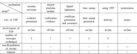 Table 1 From Proposal And Implementation On Non Repudiation Of Origin