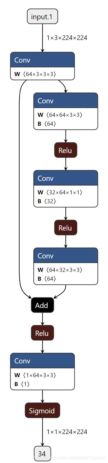 pytorch中的可视化：网络模型可视化以及特征图可视化 csdn博客