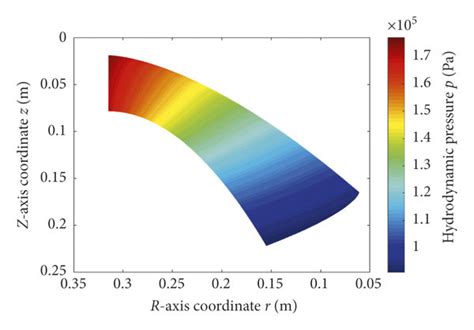 The Hydrodynamic Pressure Diagram Of The Runner Blade Pressure Side At Download Scientific