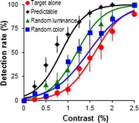 Target Detection Performance With Randomised Colour And Luminance Of Download Scientific
