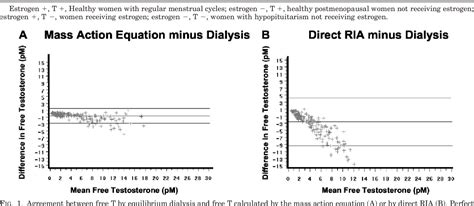 Figure 1 From Measurement Of Free Testosterone In Normal Women And