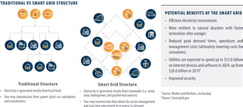 Grid Smart Grid Captures Themes In Clean Energy And Disruptive