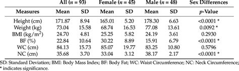 Baseline Anthropometric Measures By Sex Download Table
