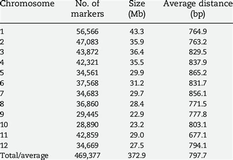 Distribution Of Snp Markers On 12 Chromosomes Of Rice Download