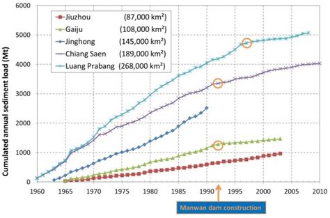 Cumulated Annual Sediment Load At Sediment Gauging Stations Of Upper Download Scientific