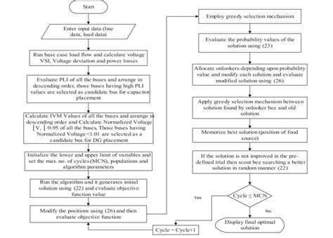 Flowchart Of Gabc Optimization Algorithm For Solving Dg And Shunt