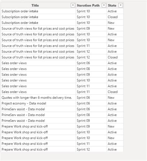 Sql Distinct Count With Grouping Condition Dax Stack Overflow