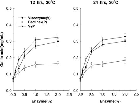 Figure 1 From Extraction Of Polyphenols From Apple Peel Using Cellulase And Pectinase And