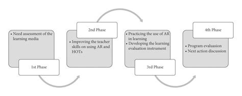 Stages Of Program Implementation Download Scientific Diagram