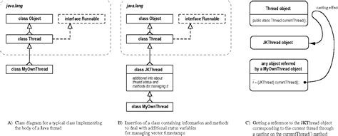 Figure 2 From Design Of A Toolset For Dynamic Analysis Of Concurrent Java Programs Semantic