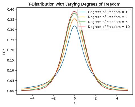 Python – Student’s t Distribution in Statistics | GeeksforGeeks
