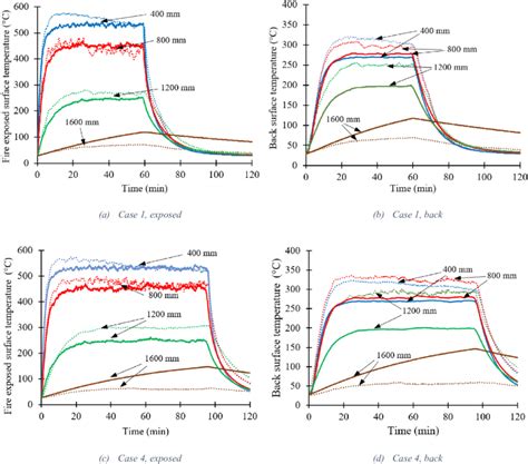 Comparison Of The Temperature Recorded In The Test Dotted Lines At