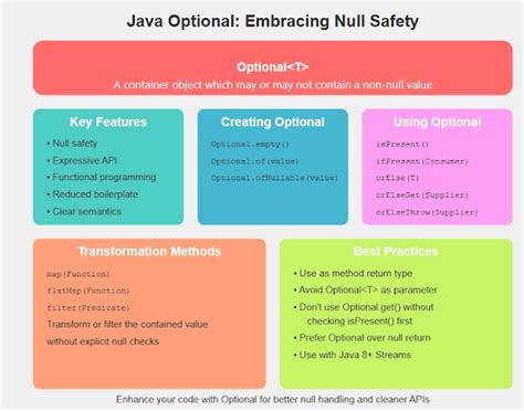 Examples Of Optional In Java