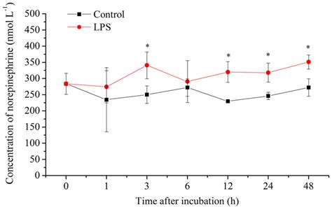 Norepinephrine Ne Concentration After In Vitro Stimulation Of C