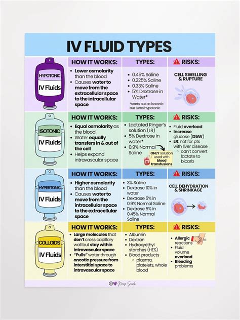 Iv Fluid Types For Nursing Students Hypotonic Hypertonic Isotonic