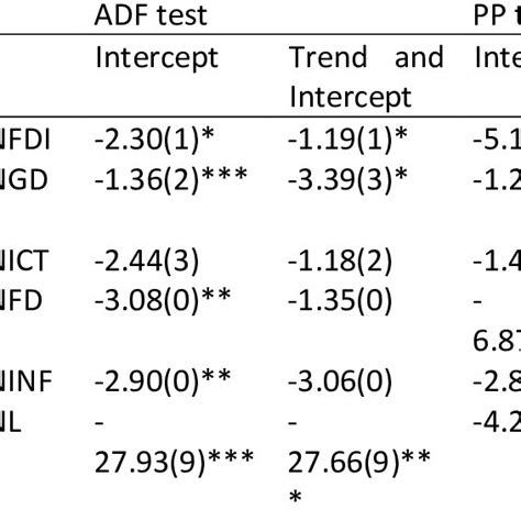 Descriptive Statistic For Model Of Foreign Direct Investments Inflows