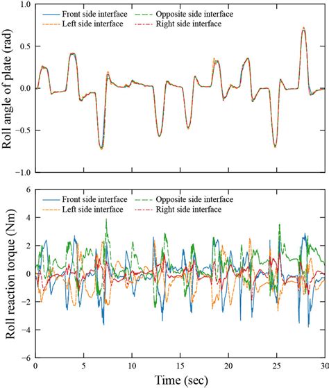the angular response and the reaction torque by the accelerationbased