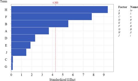 pareto chart with relative closeness as the response variable