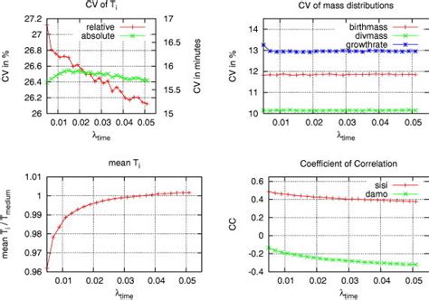 Influence of the noise parameter λtime on population observables for Download Scientific