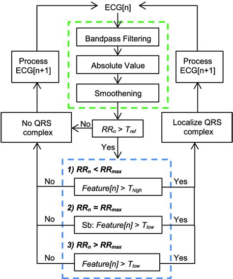 Schematic Overview Of The Designed Qrs Complex Detection Algorithm Rr