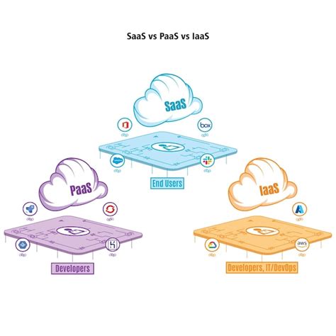 Premium Vector Vector Illustration Saas Vs Paas Vs Iaas Isometric Representation Of Saas Pass