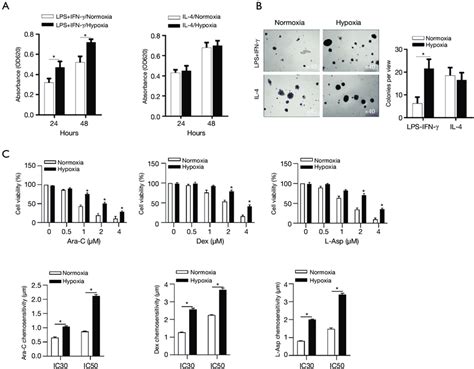 The Effect Of Hypoxia Modified Microenvironment On Malignant Behaviors Download Scientific